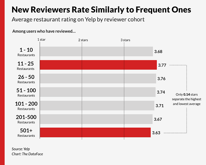Restaurant Ratings On Yelp Are Remarkably Consistent, No Matter Who’s ...