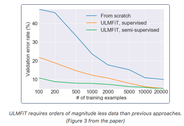 Building NLP Classifiers Cheaply With Transfer Learning and Weak Supervision - KDnuggets