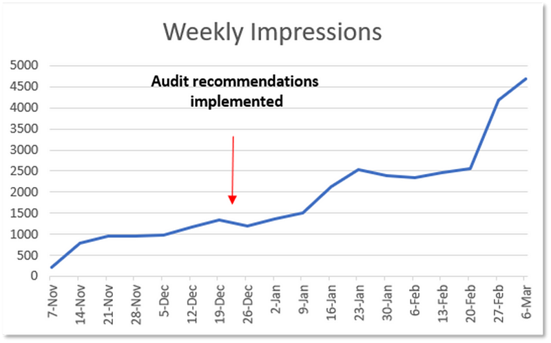 Case Study: Headless CMS Technical SEO Audit | CM Case Study: Headless CMS Technical SEO Audit | CM