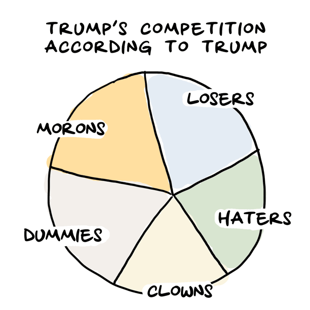 10 Charts Show Where Donald Trump Stands on the Issues
