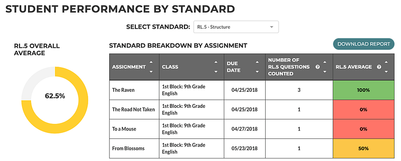 Making Meaning out of Standards Performance Data