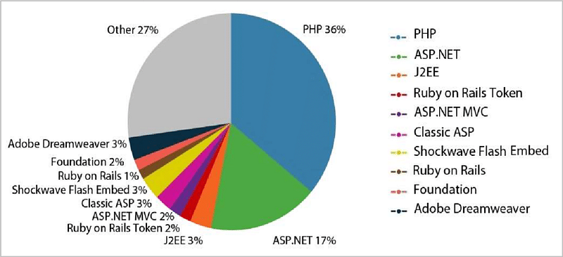 Choosing The Right Tech Stack Php Vs Mean Stack Vs Net 
