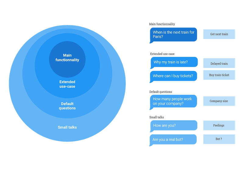 Building Great Bots: An Enterprise Chatbot Methodology