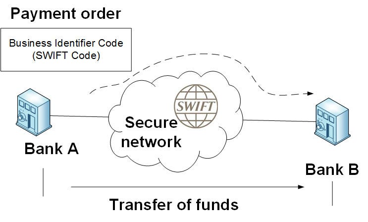 The Risks of the SWIFT network