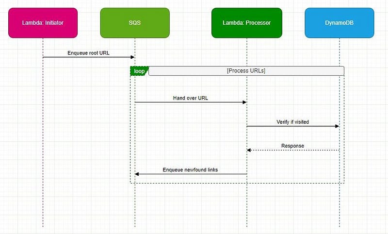 System Design Interview Serverless Web Crawler Using Aws Shanoj