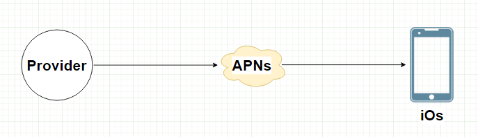 Designing an AWS-Based Notification System | Shanoj