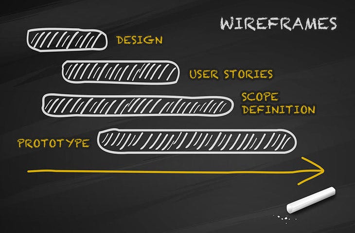 Why wireframing is important in web development – Prototyping: From UX ...