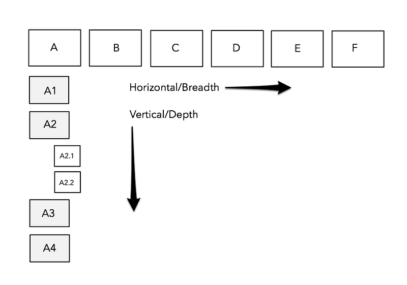 Prototype for a story-of-use, not fidelity – UX Planet