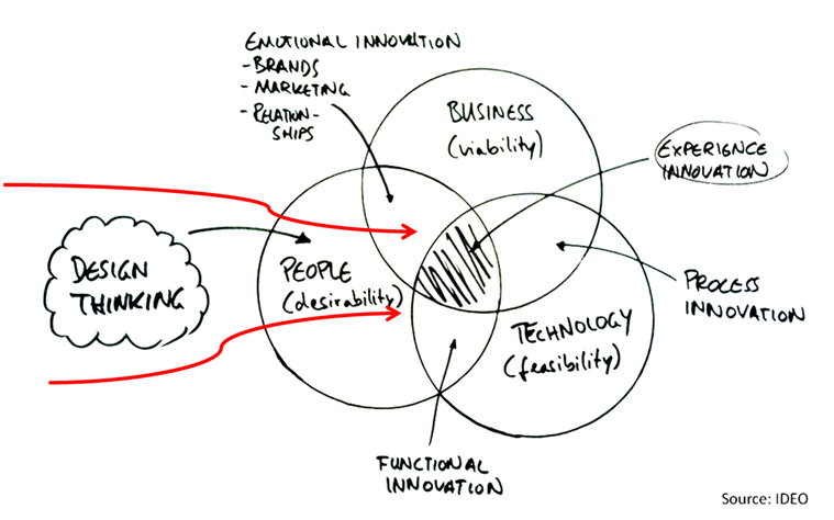 Comment innover grâce au Design Thinking – Giorgio Pauletto – Medium