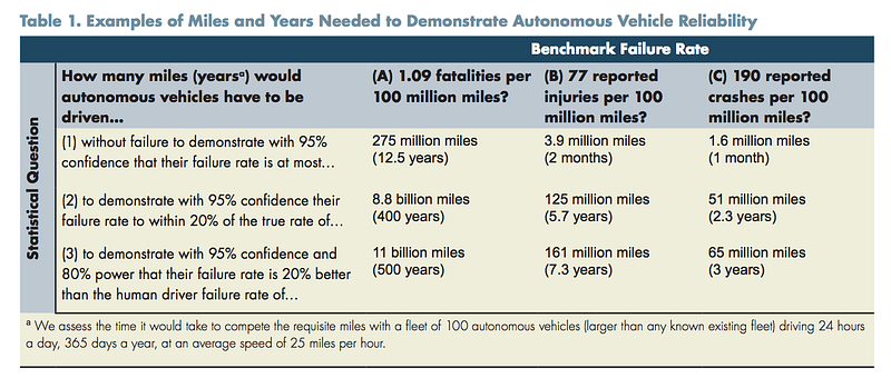 How to drive 10 billion miles in an autonomous vehicle