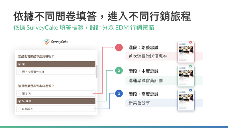 超個人化行銷！如何利用問卷 + EDM 實現更精準的個人化旅程？ - SurveyCake 部落格