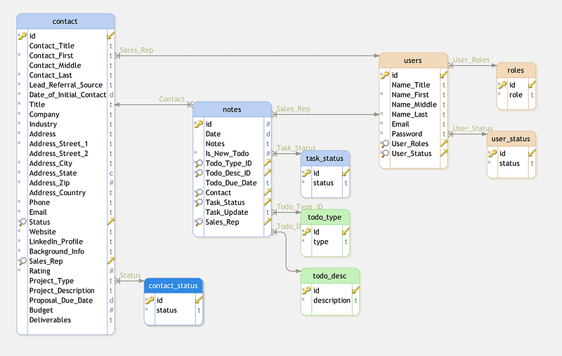 Build yourself a simple CRM from scratch in PHP and MySQL