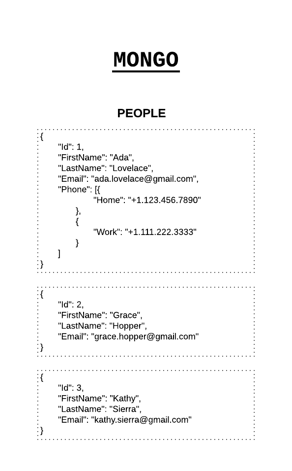 Introduction To Mongoose For Mongodb 