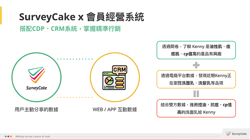 讓 SurveyCake 協助你在行銷四階段取得先機！ - SurveyCake 部落格