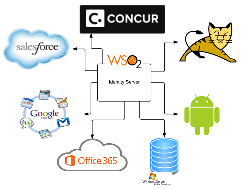 Thirty Solution Patterns with the WSO2 Identity Server