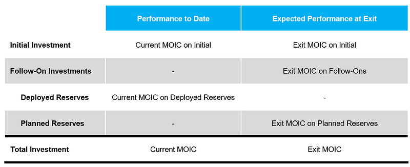 Leveling up on MOIC Analysis - Tactyc Content Center