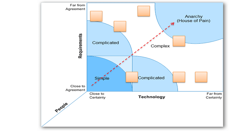 Uncertainty & the Scaled Agile Framework (SAFe™) - Yeret Agility