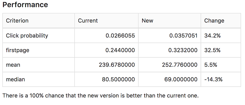 A Dive into Stack Overflow Jobs Search – Aurélien Gasser – Medium