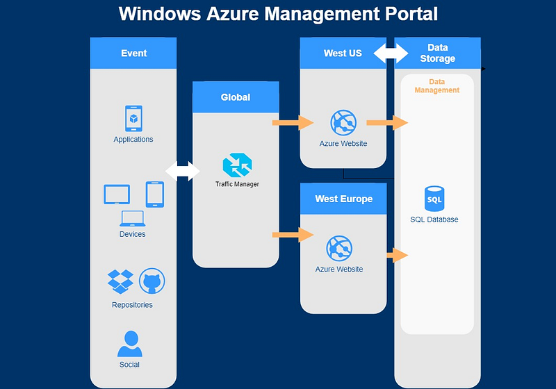 This Is An Architecture That Creates A Service With Redundancy In Two