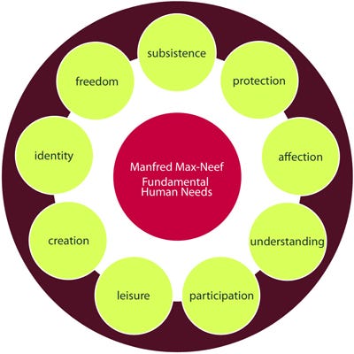 Maslow’s Hierarchy of Needs vs. The Max Neef Model of Human Scale ...
