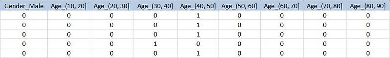 A Simple Guide To Creating Predictive Models In Python Part 1 Data Dict