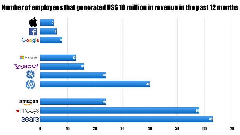 10 Things You Need to Know about Successful Companies in a Digital World