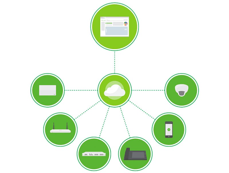 Merakifying IT – Cisco Meraki – Medium