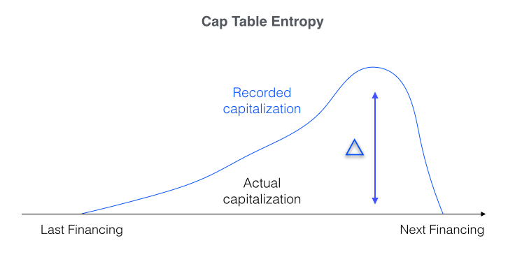 Broken cap tables – Always Be Helpful – Medium