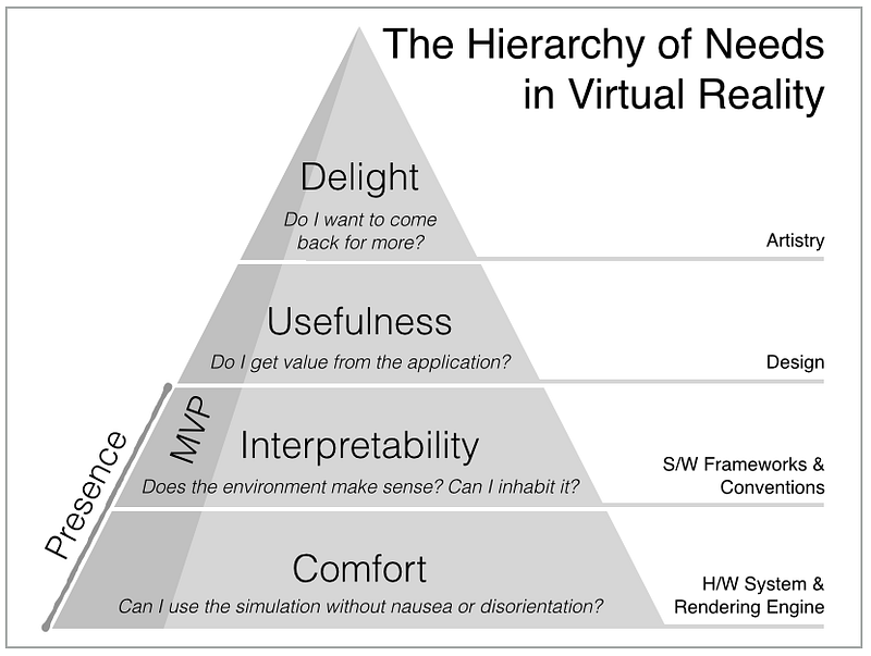 The hierarchy of needs in virtual reality development