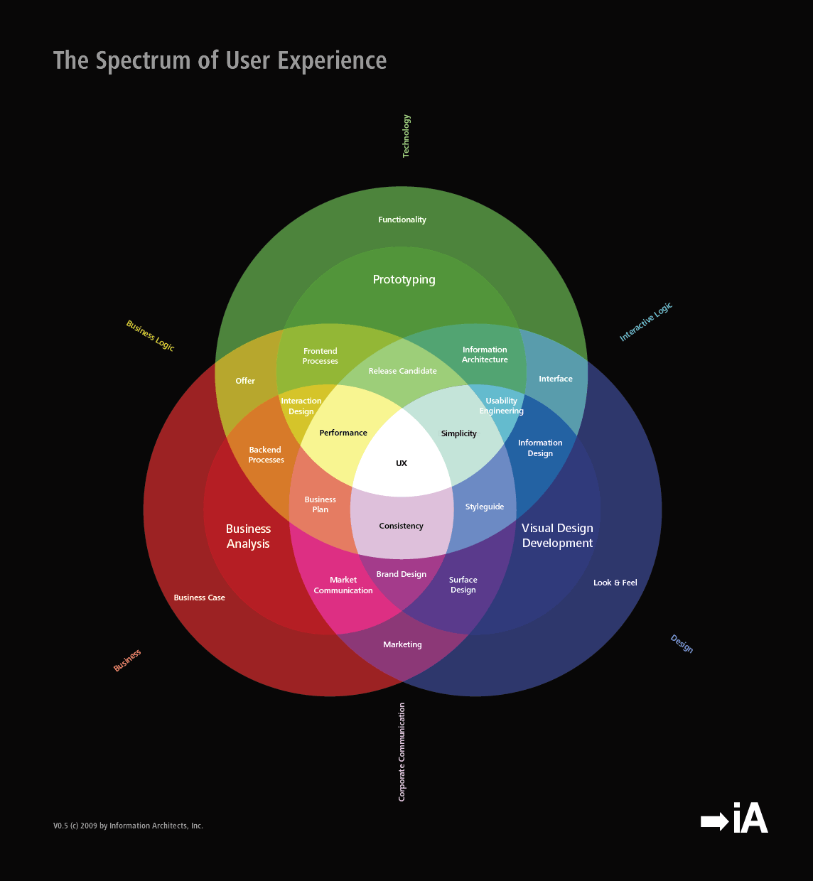 UX Venn Diagrams – uxdesign.cc