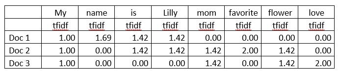 TfidfVectorizer With Complete Details – Regenerative