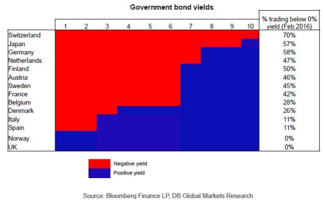 In 10 years time, what will we think about negative yields?
