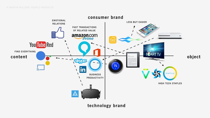 Emerging voices in IoT and Ai ecosystems – Martin Willers – Medium