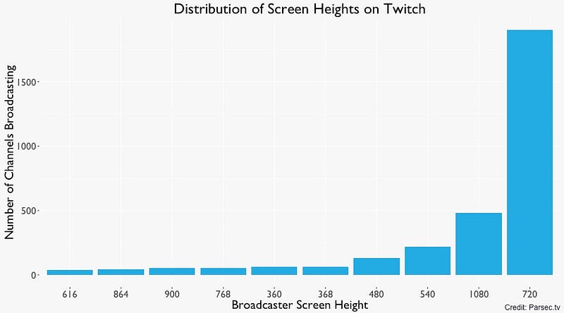 720p Is The Preferred Broadcasting Resolution On Twitch | Parsec