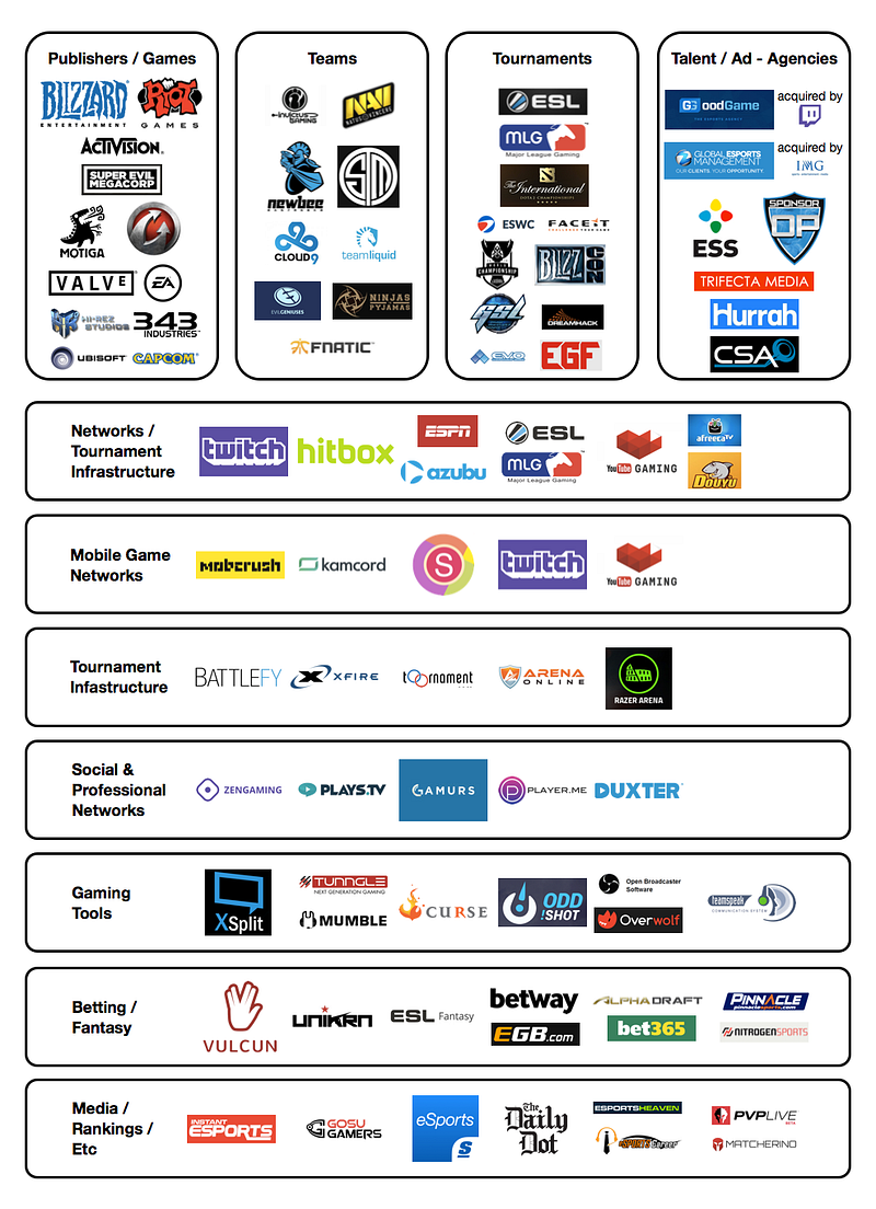 eSports Market Ecosystem Map — Medium