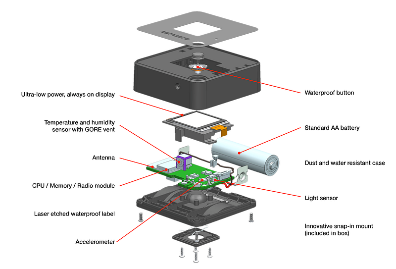 Inside the magic of modern sensors – Sanjit Biswas – Medium