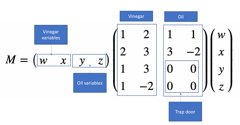 Oil and Vinegar Makes A Hard Problem Easy