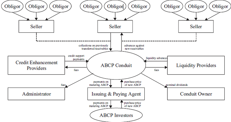 ABCP Conduit Internals – Finance and economics studies – Medium