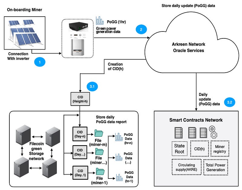 Arkreen and Polygon share intriguing similarities in their efforts to accelerate millions of…