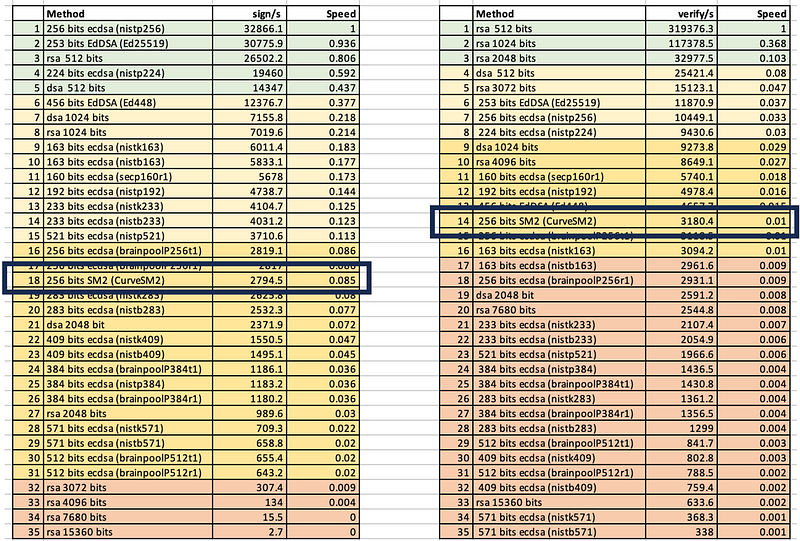 How Do The Chinese Ciphers Compare with NIST Standards?