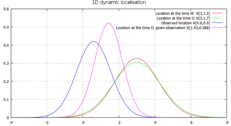 Sensor Fusion And Object Tracking Using An Extended Kalman Filter Algorithm — Part 1