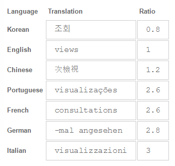 3 things to keep in mind when designing UI to be translated in ...