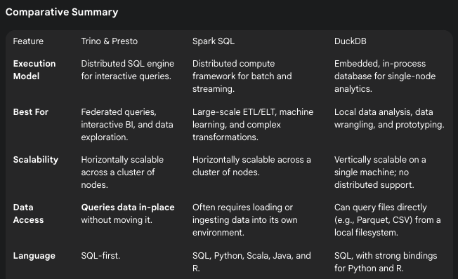 Trino vs. Presto vs. Spark SQL vs. DuckDB
