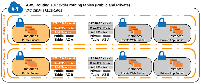 AWS Routing 101 – Matt Adorjan – Medium