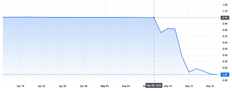 The LUNA and TerraUSD Crash