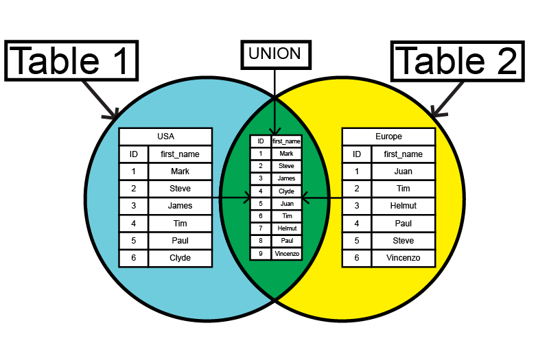 SQL JOINs LaptrinhX