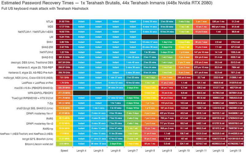 The Proper Password Hasher and Memory Buster: Argon2
