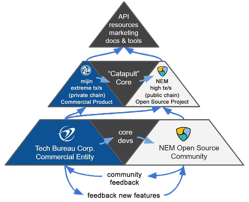 NEM’s next generation core (Codename “Catapult”) unveils its power for ...