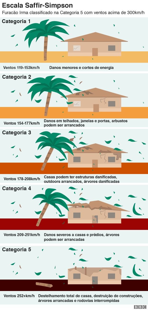 Como se formam os furacões e porque eles podem se tornar mais ...