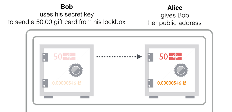 Building Gift Cards 2.0 on the block chain – Guillaume Lebleu – Medium